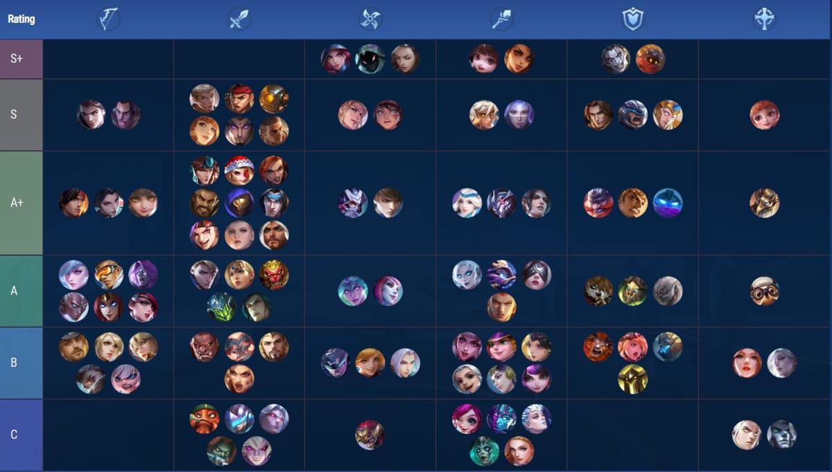 Mobile Legends Tier List 2021 August Mobile Legends Place Mobile Legends Tier List 2021 August Mobile Legends Place
