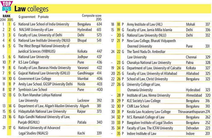 Outlook, Week release top law school rankings (these have NUJS & NLIU)