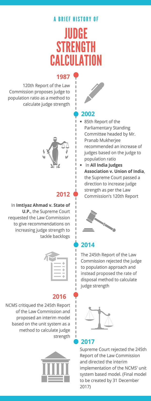 How do we measure the number of judges for Subordinate Courts in India?