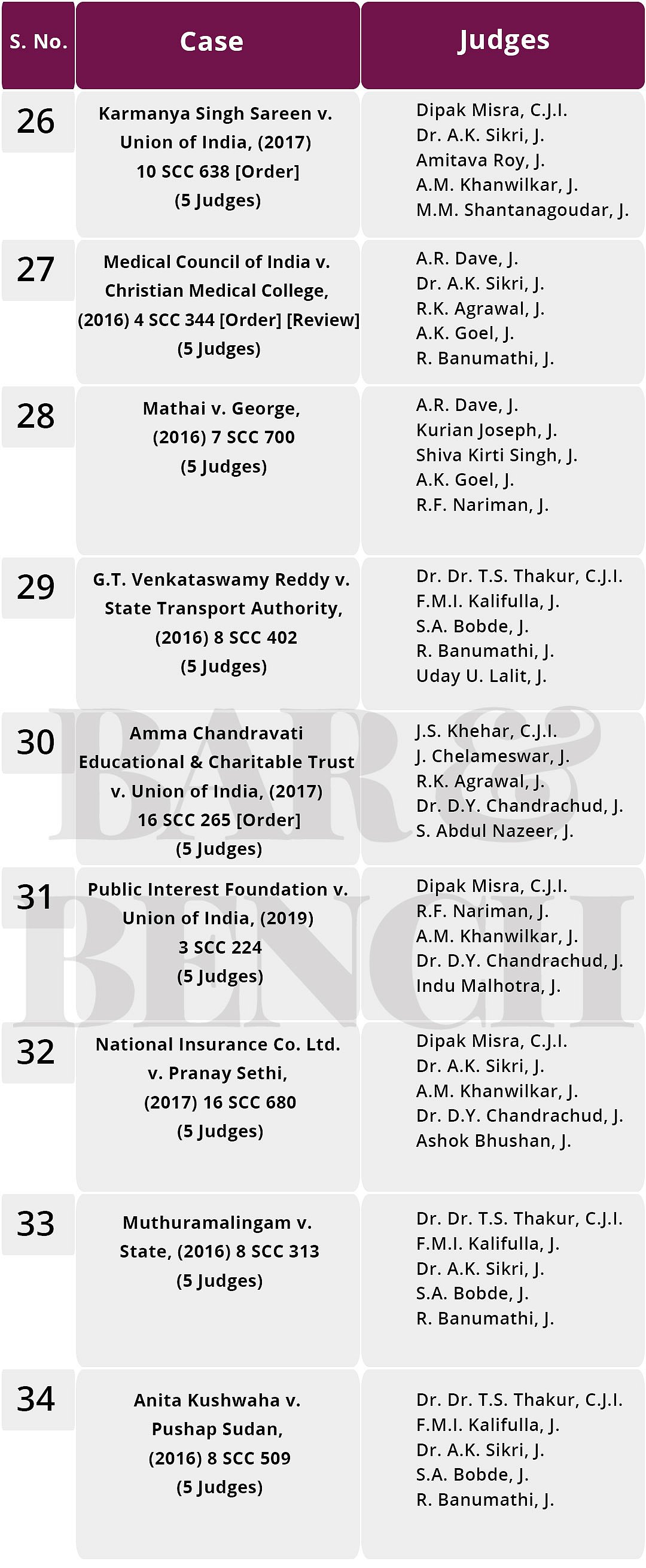 Constitution Benches of the Supreme Court: An analysis
