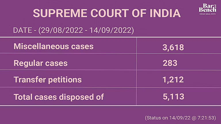 [Exclusive] Supreme Court disposes of over 5,000 cases in 13 days under ...