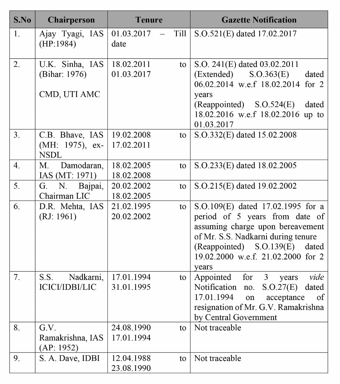 The process and the past controversies in appointment of SEBI Chairman