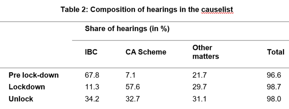 How did the NCLT prioritize matters during and after the COVID-19 lockdown?