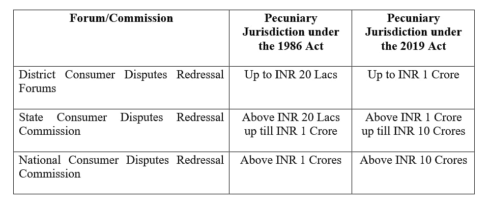 District Forum Under Consumer Protection Act 1986