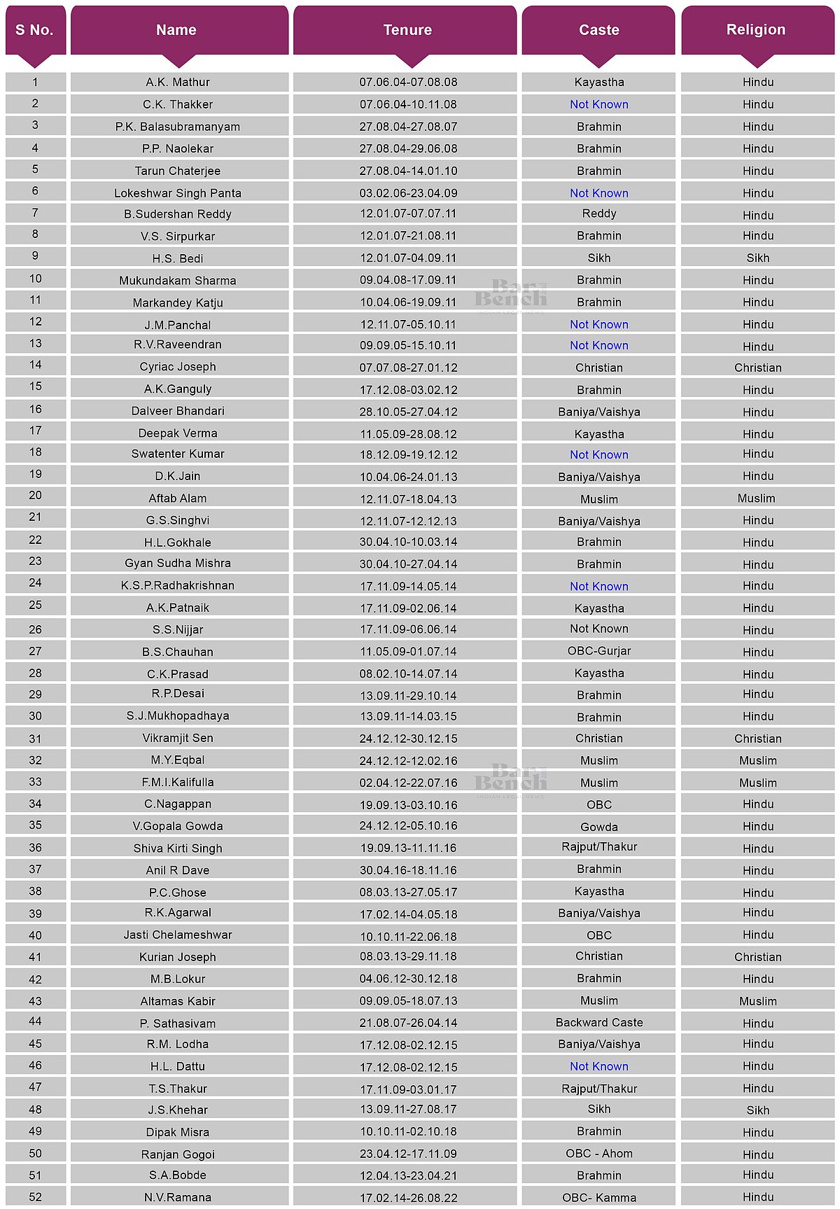 Disproportionate representation at the Supreme Court: A perspective ...