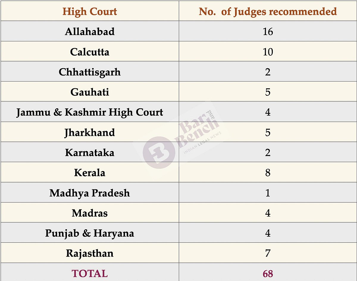 Supreme Court Collegium recommends appointment of 68 new judges to 12 ...