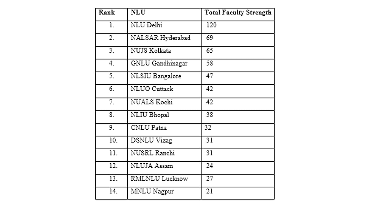 Faculty composition in National Law Universities: Examining contractual ...
