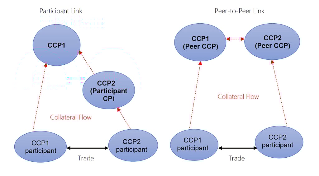 Interoperability of CCPs - Integrating the Securities Market