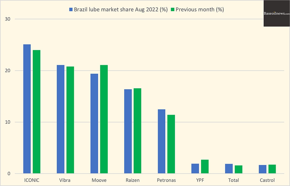 ICONIC Lubricants is Brazil's largest lubricants supplier in August for ...