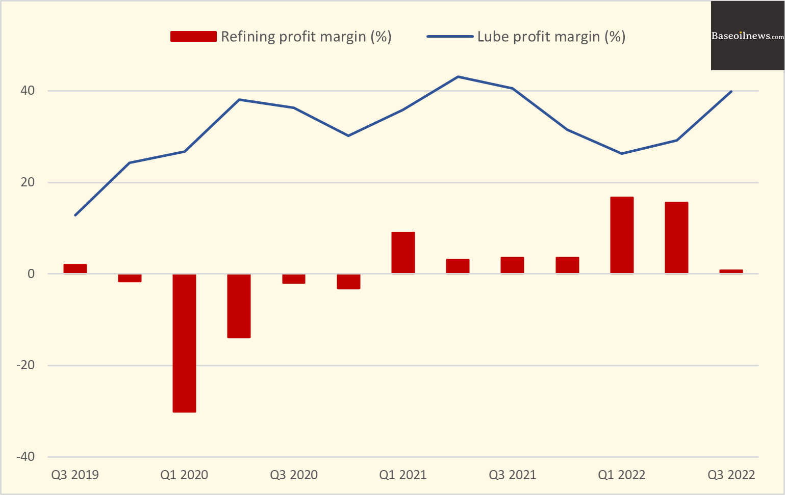 S-Oil's Q3 profit from base oils/lube unit rises to record high