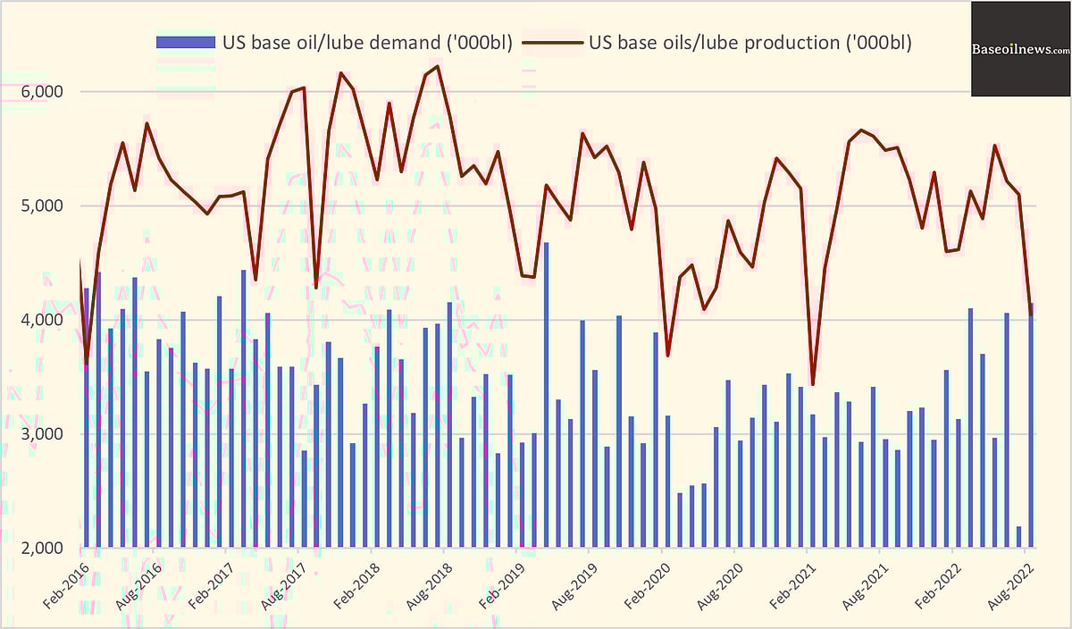 US' August base oils/lube demand surges to highest in more than three years