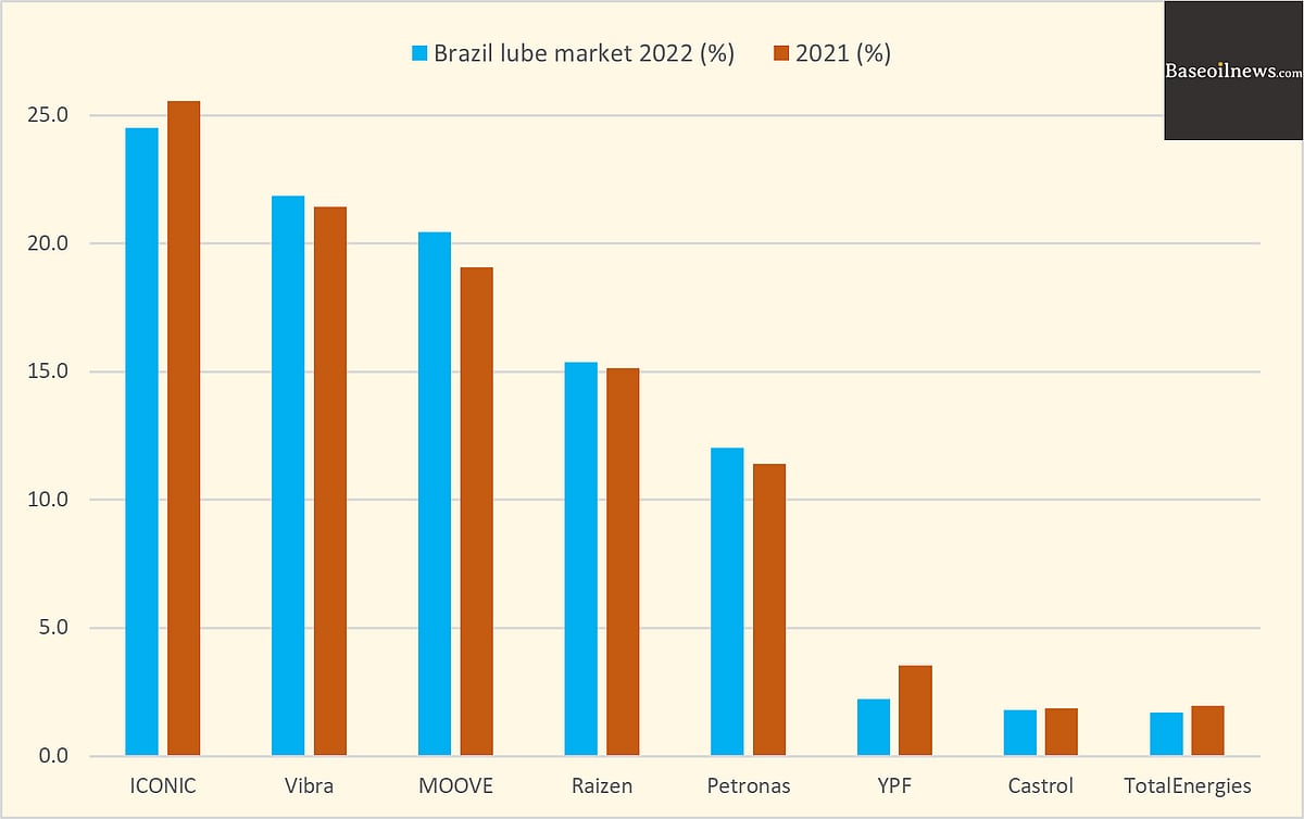 ICONIC Lubricants is Brazil's largest lubricants supplier in December ...