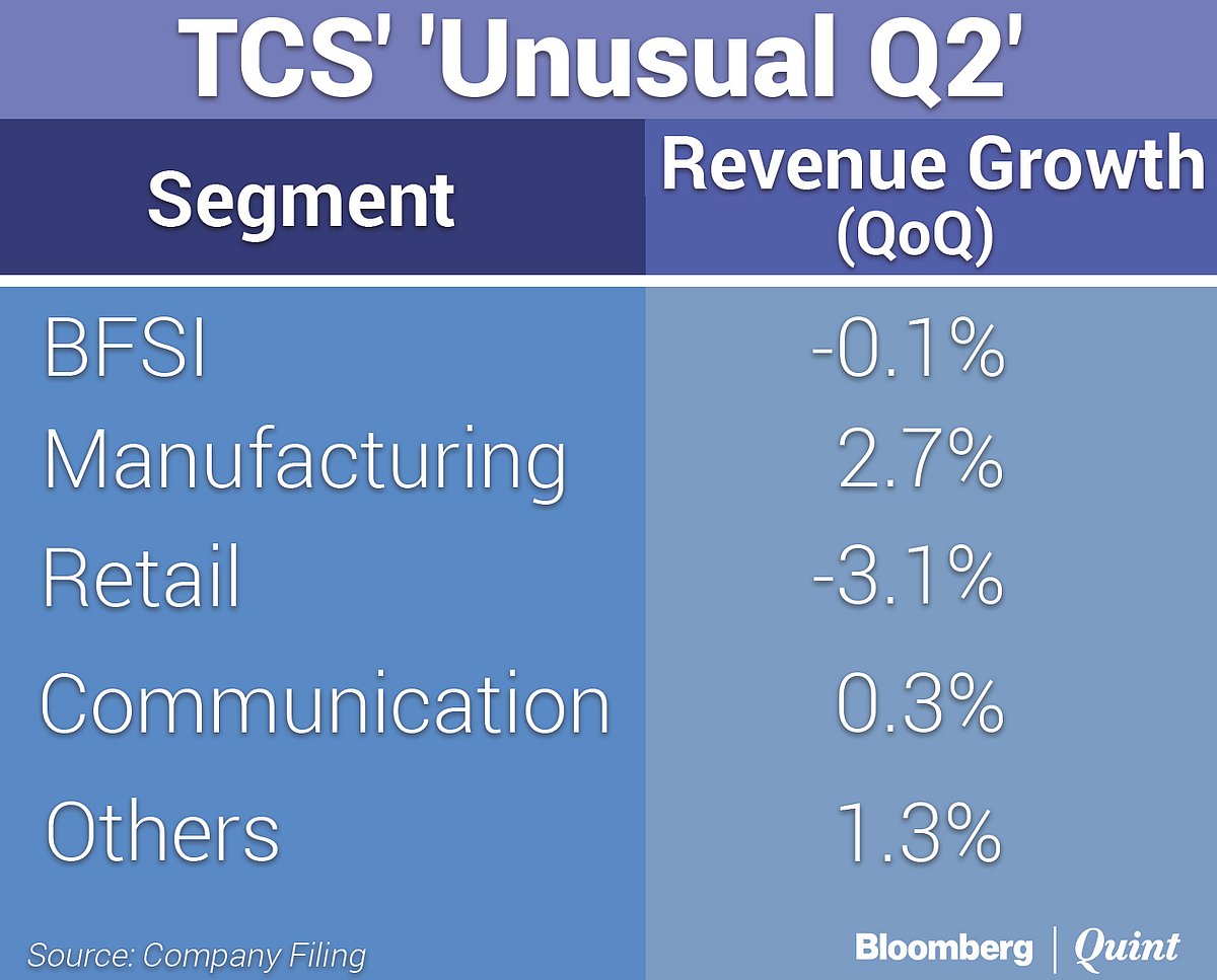 TCS’ Profit Beats Estimates, But Dollar Revenue And Volume Growth ...