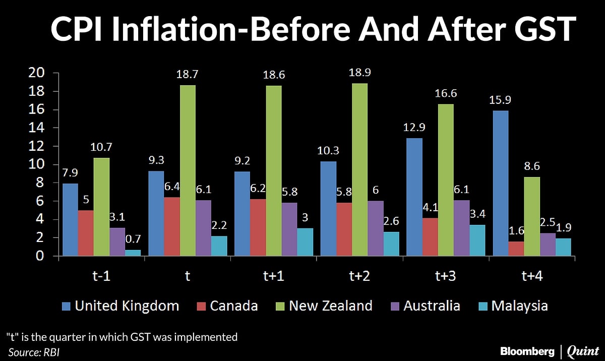 GST Impact: On Prices, Economic Growth, Goods Supply