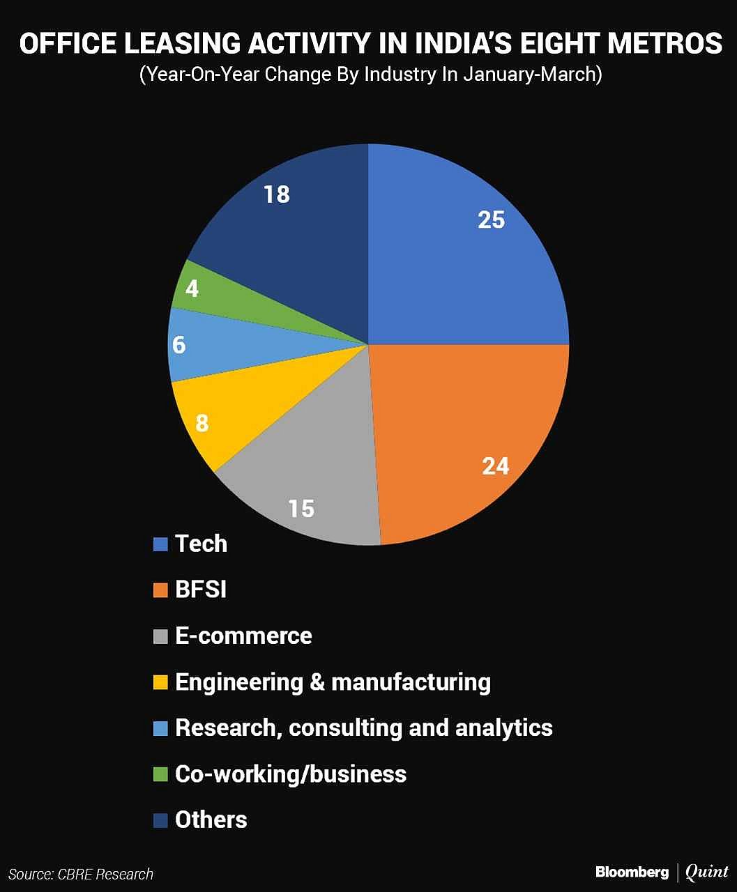 Office Space Leasing At All-Time High In India’s Top Cities