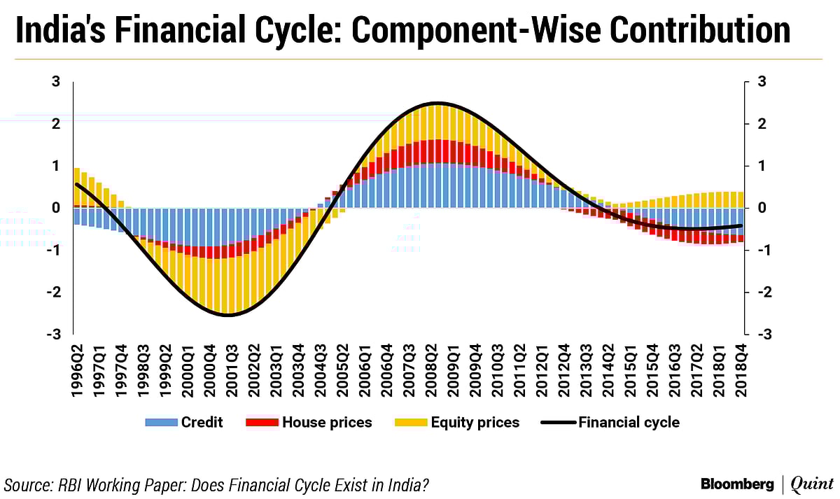 Financial Cycles Provide Early Warning Of Business Downturns, Says RBI ...