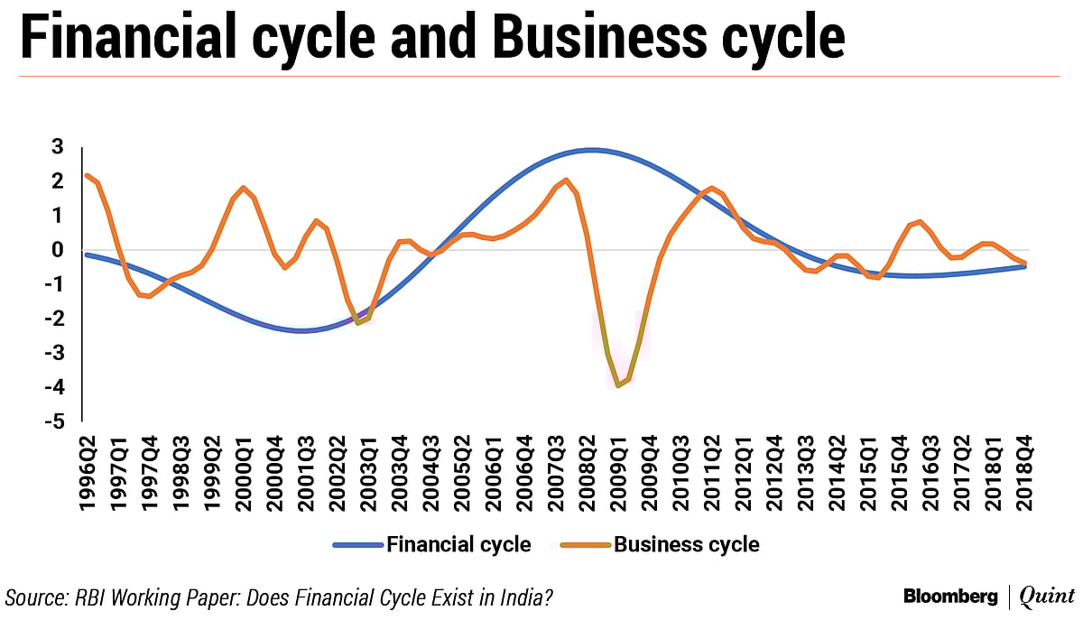 Financial Cycles Provide Early Warning Of Business Downturns, Says RBI ...
