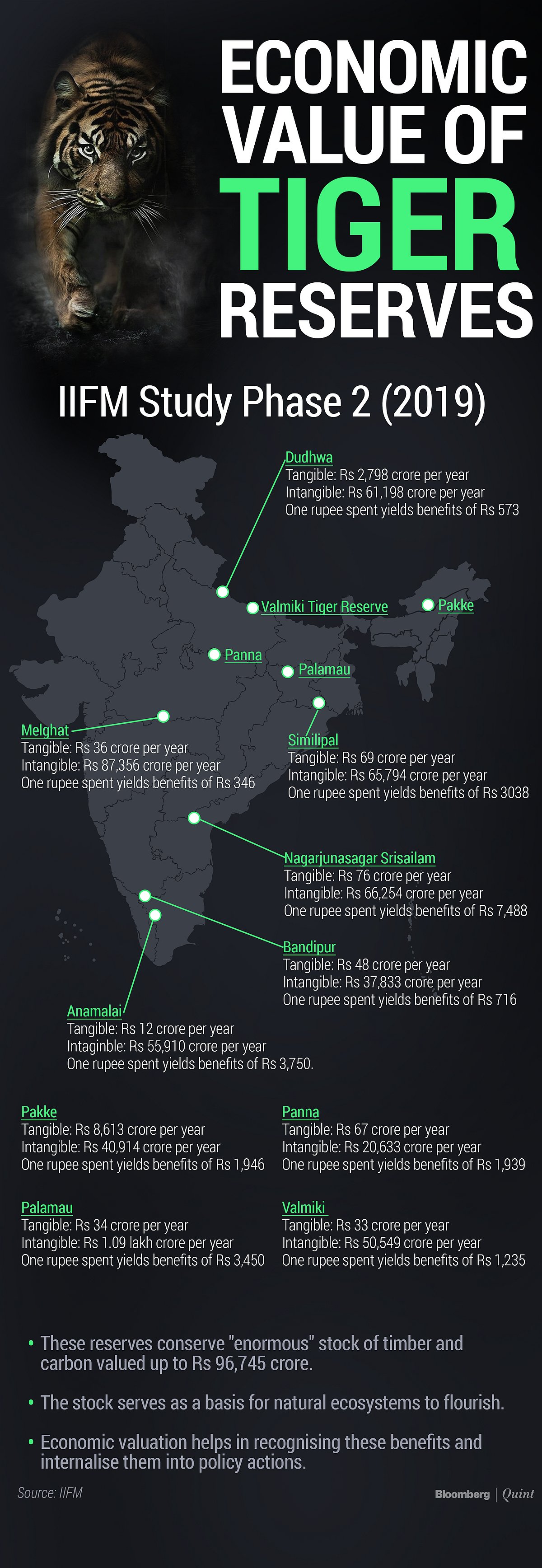 Conserving Tigers Has Economic Benefits Too