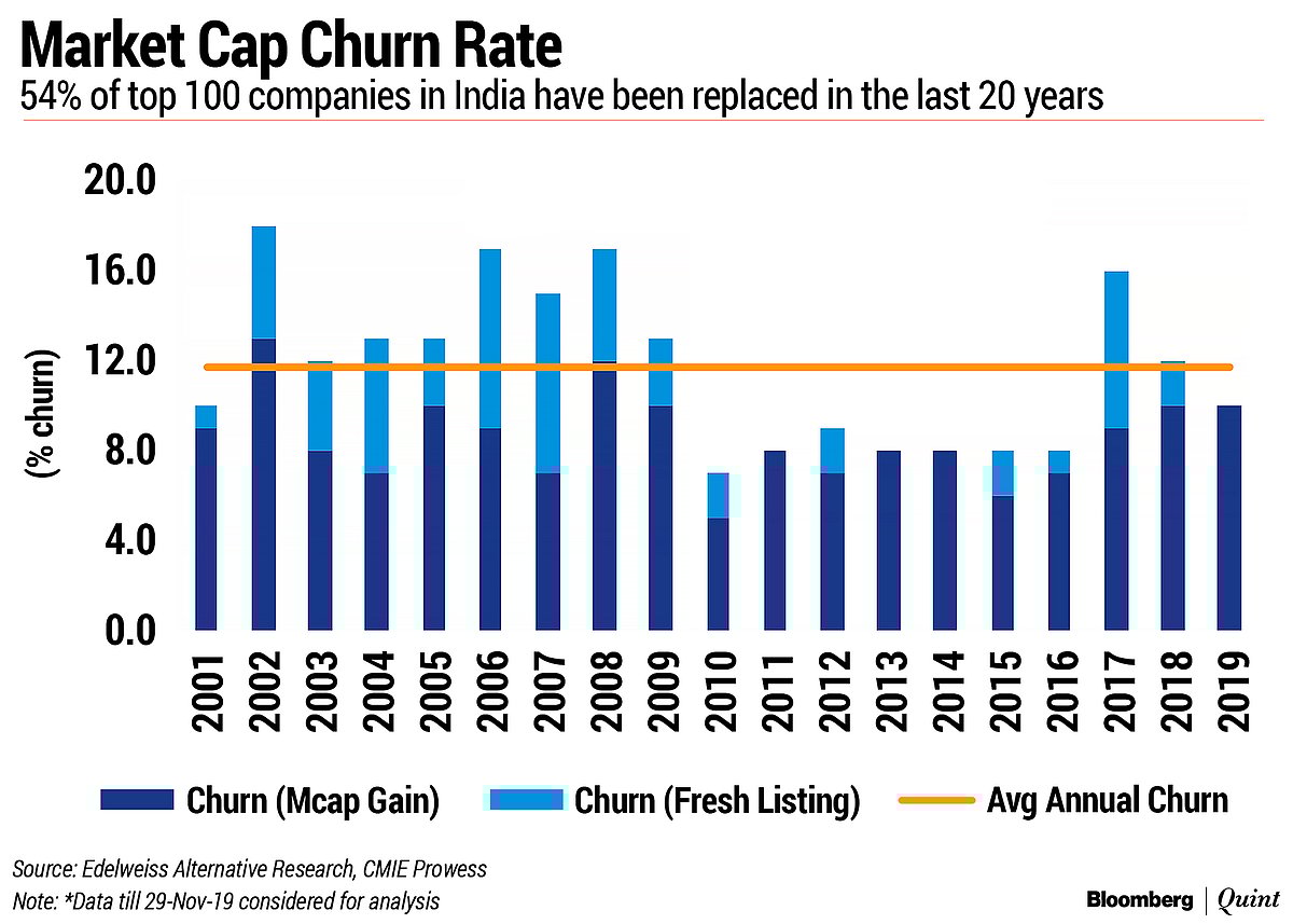 India Market Cap: How The Club Of India’s 100 Most Valued Firms Changed ...