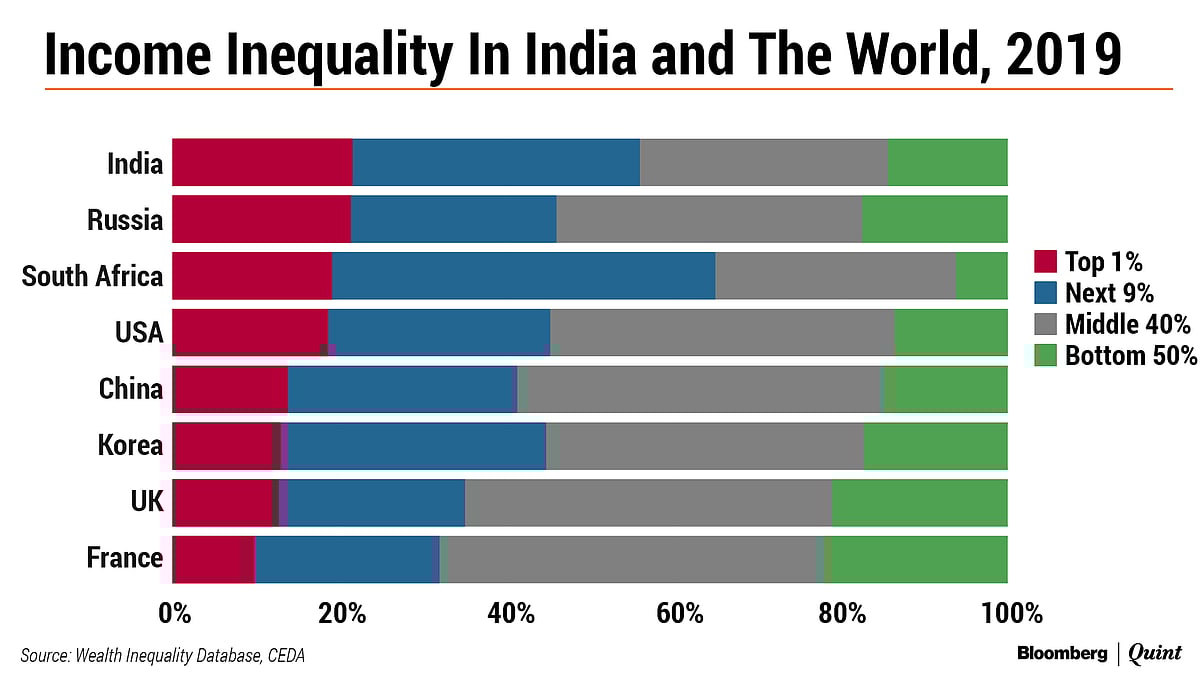 Does India Have An Inequality Problem?
