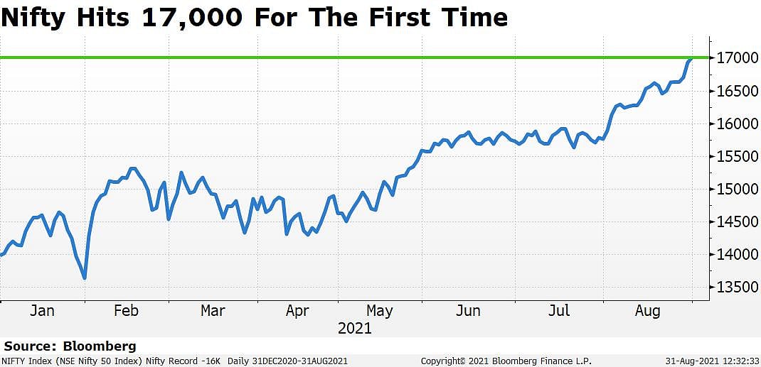In Charts: India's Nifty 50 Crosses 17,000 For The First Time