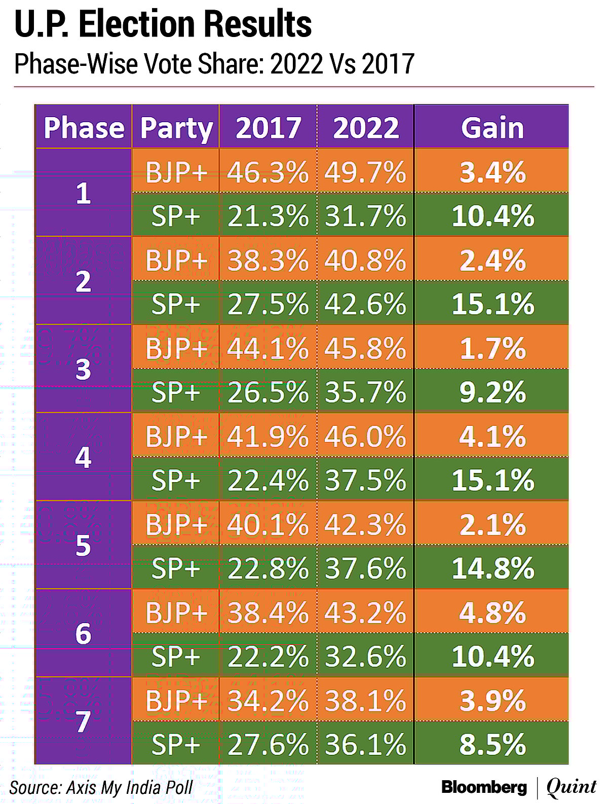Indian Election 2022 Results