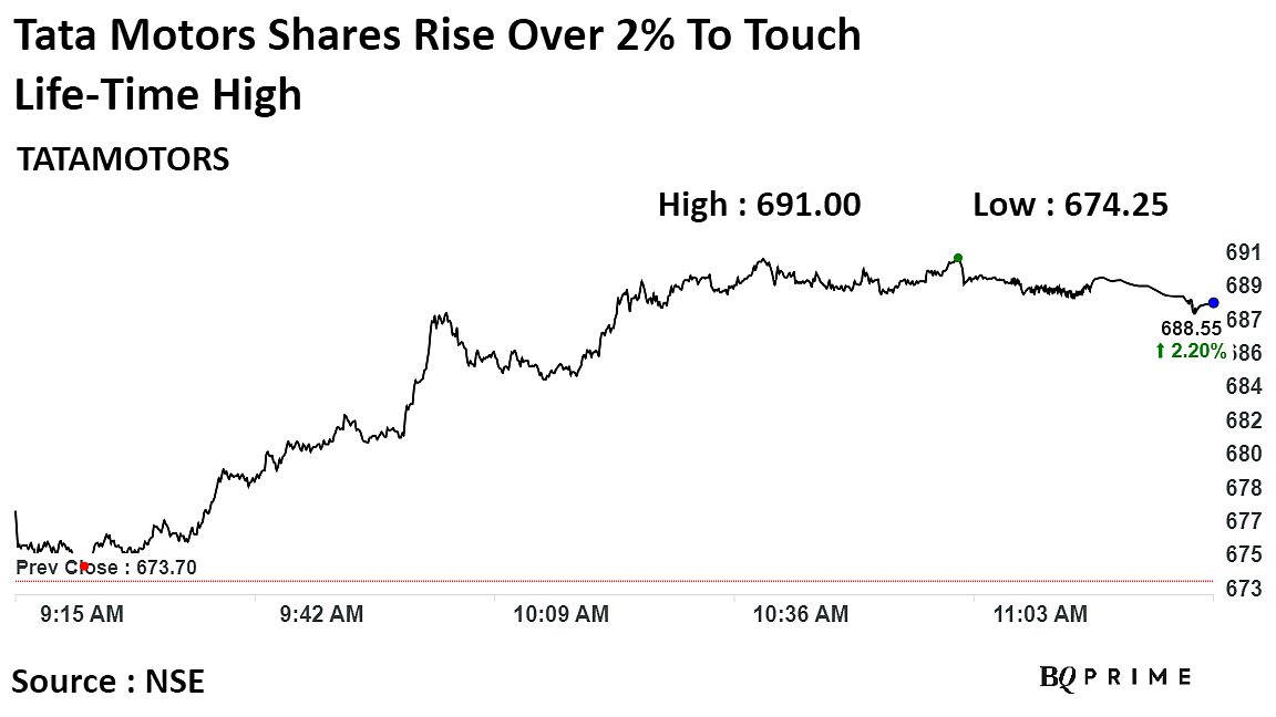 Tata Motors Shares Hit Record High After It Mulls Price Hike In January