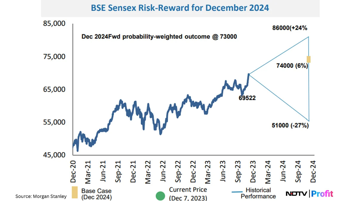 Sensex To Rise 14 Earnings To Grow In 2024 Amid Volatility Fears Says Morgan Stanley