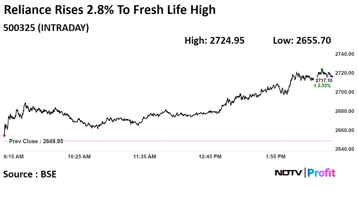 Ril pp share price today store