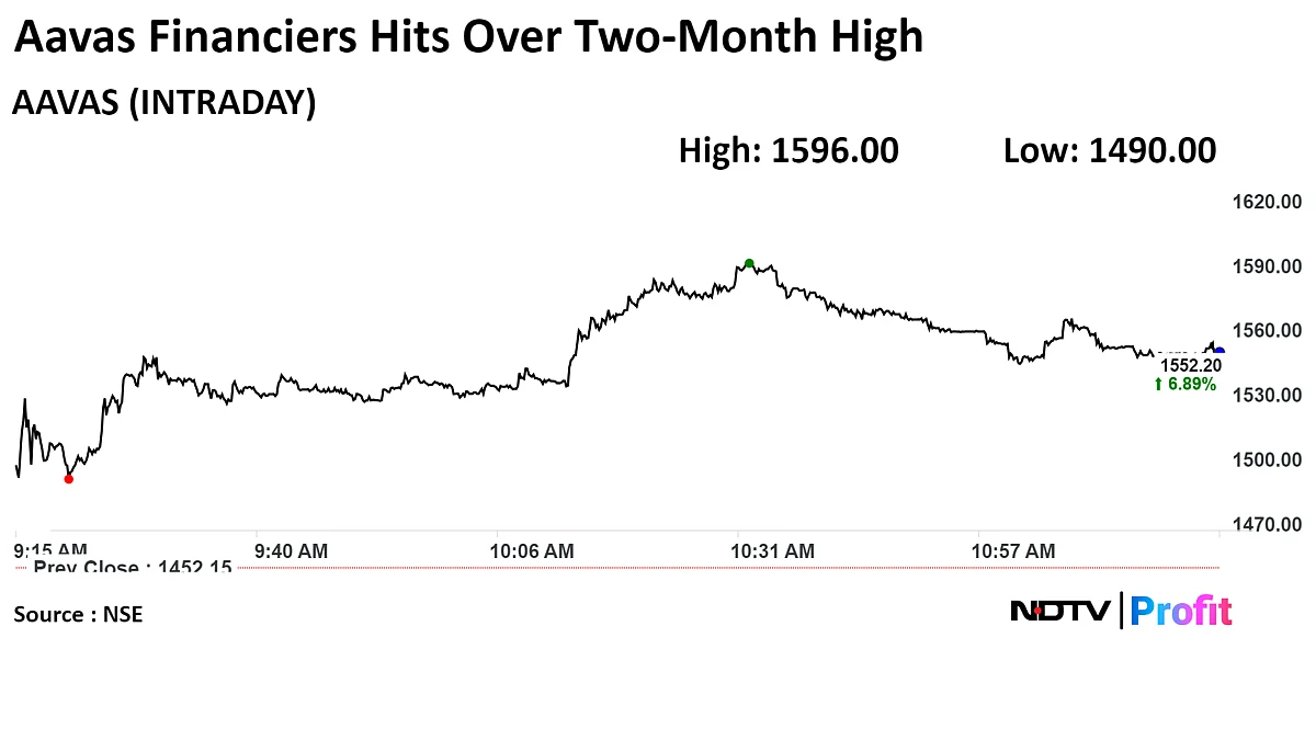 Aavas financiers share price store