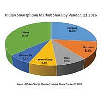 Smartphone Market, Smartphone vendors, Smartphone Market Share in India ...