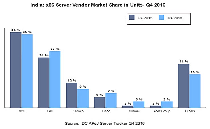 IDC India, IDC Survey Report, HP Enterprise, Indian X86 Server Market ...