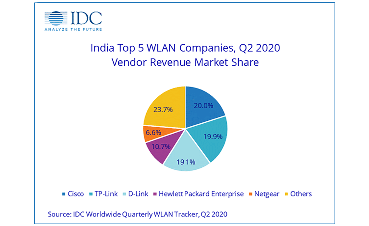 IDC India, IDC Market Report, Networking Market, Networking Industry ...