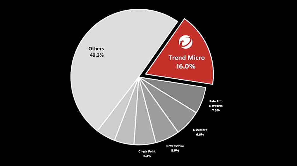 Trend Micro Secures 1st Rank in Cloud Workload Security Market Share