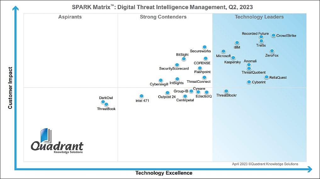 Kaspersky Named Leader in Digital Threat Intelligence Management by ...