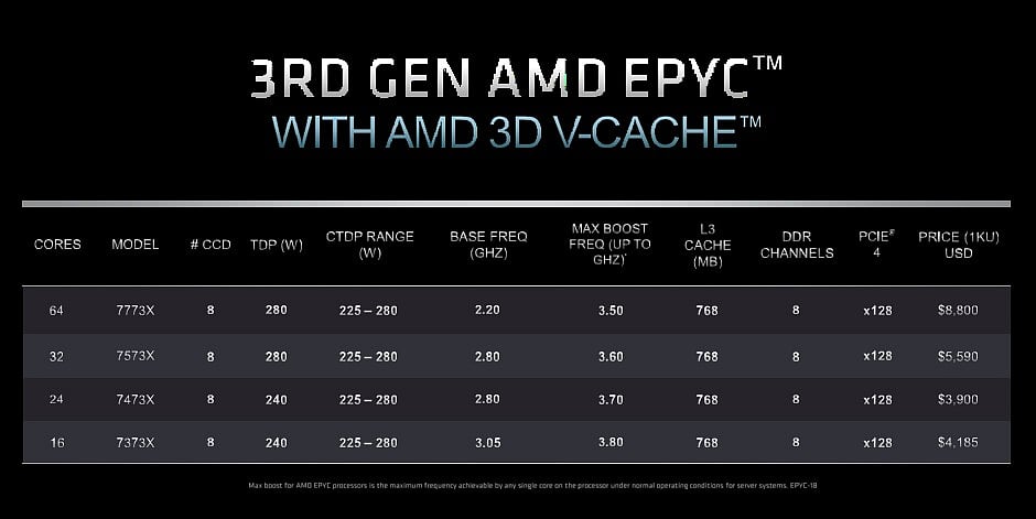 AMD India, AMD Processor, AMD EPYC, AMD Server Processor, AMD Milan-X, AMD CPU, 3rd Gen AMD ...