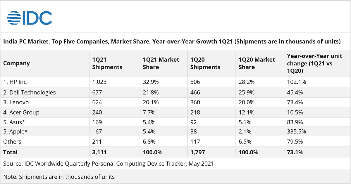 IDC India, IDC Market Report, Market Report, PC Market, Indian PC ...