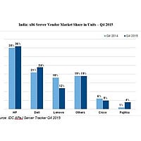 International Data Corporation (IDC), IDC Report On India x86 Server ...