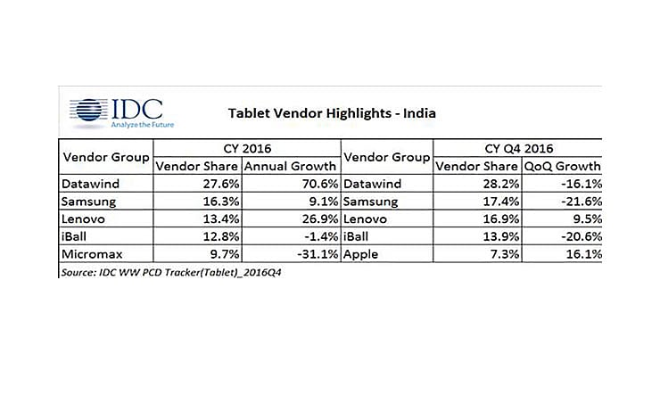 IDC India, IDC Market Report, Indian Tablet Market, Tablet Shipment in ...
