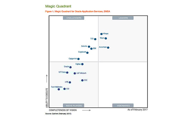 Infosys India, Infosys Softwares, Gartner Magic Quadrant, Oracle ...