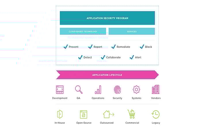 Veracode India, Veracode Application Security Platform, Veracode ...