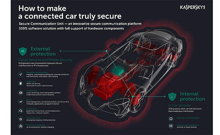 Kaspersky India, Kaspersky Lab, Kaspersky Solution, Connected Cars, AVL ...