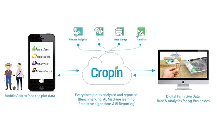 CropIn technologies, World Bank, Product Validation, CropIn Partners ...
