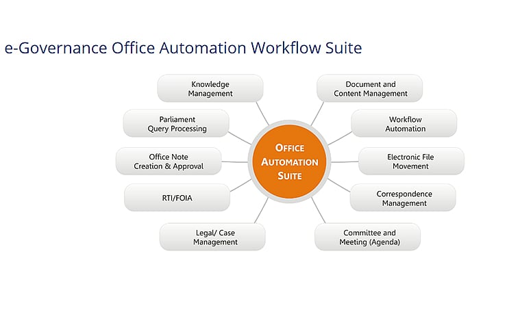 Newgen Software, Office Automation, Newgen e-Gov Office, Newgen ...