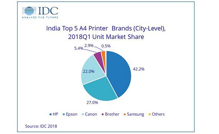IDC India, IDC Market Report, IDC Inkjet Printer Market Report, Inkjet ...