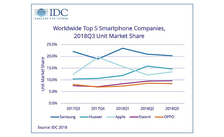 Huawei India, Huawei Smartphone Player, Second Largest Smartphone ...