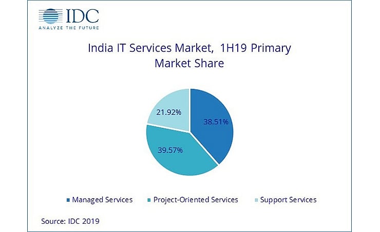 IDC India, IDC Reports, IT Services, System Integrators, IT News ...