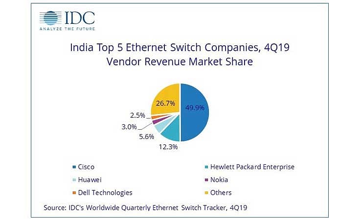 IDC India, IDC Report, Networking Market, WLAN Market, Indian Router ...