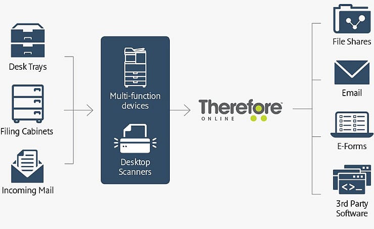 Canon India, Canon Solutions, Data Sharing, Document Management ...