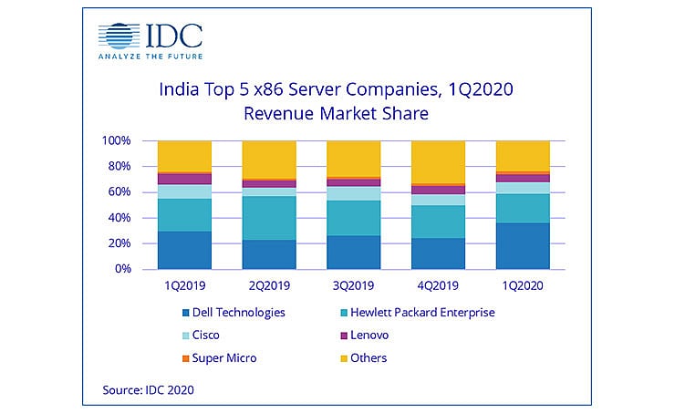 Dell Technologies, Dell Servers, IDC India, Indian Server Market, x86 ...